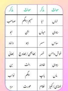 272 مذکر مونث |muzakar Monas In Urdu